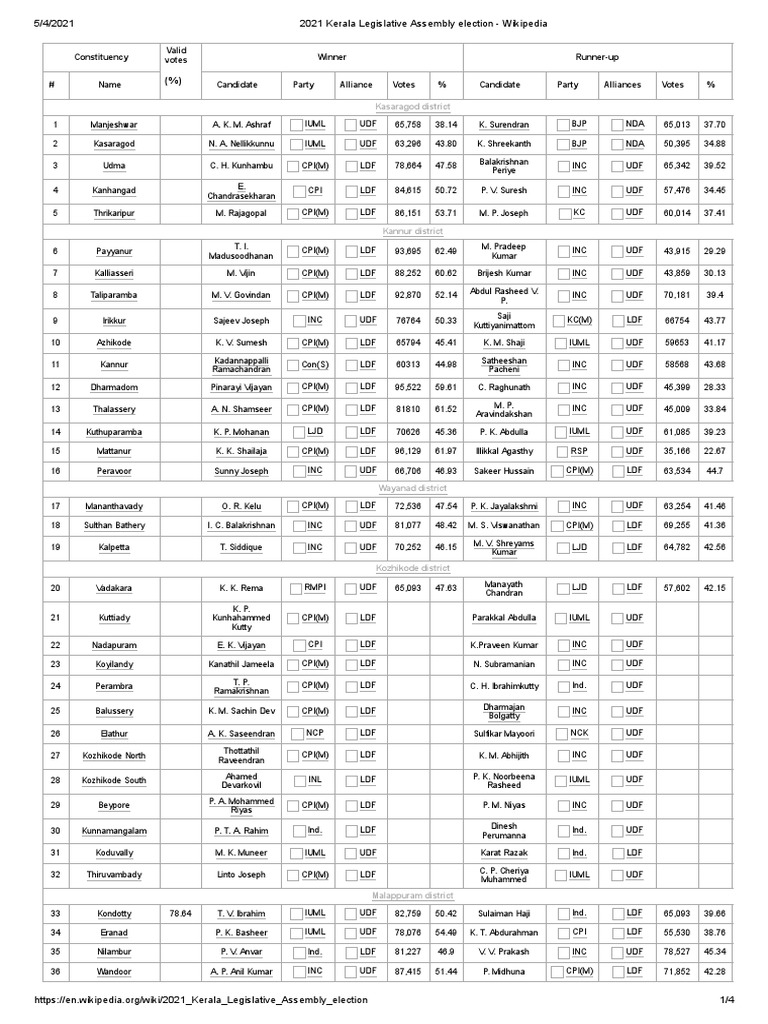 Constituency Valid Votes Winner Runner-Up: Kasaragod District | PDF ...