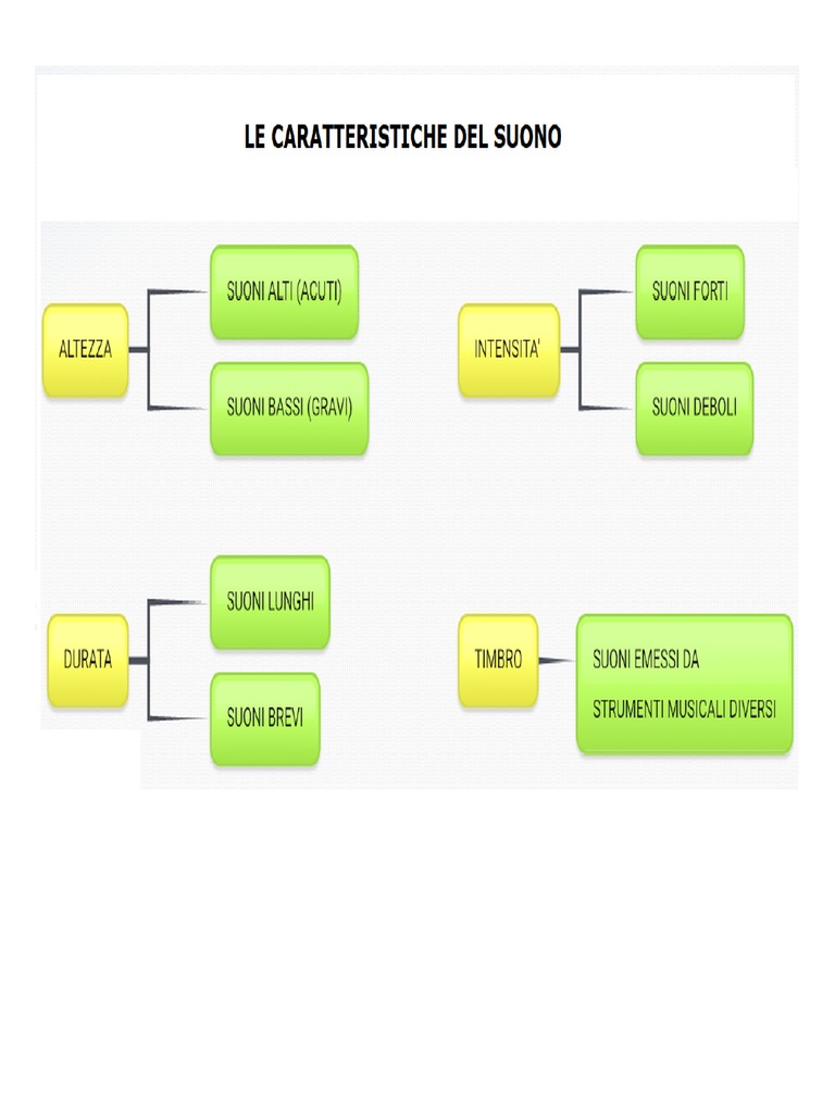 Le Caratteristiche Del Suono - Mappa Concettuale | PDF
