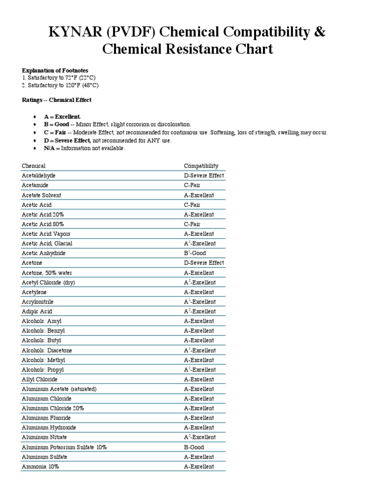 PVDF Chemical Compatibility Chart | PDF | Sodium Hydroxide | Sodium