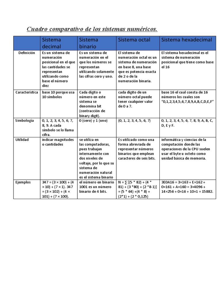 Cuadro Comparativo de Los Sistemas Numéricos | PDF | Poco | Matemáticas