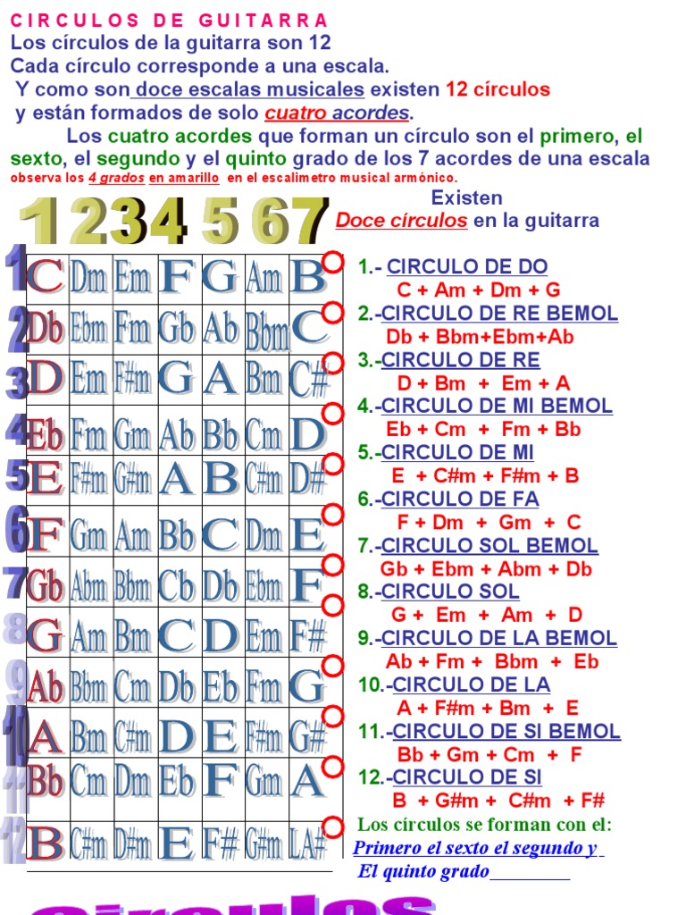 circulos guitarra | Acorde (Música) | Escala (Música)
