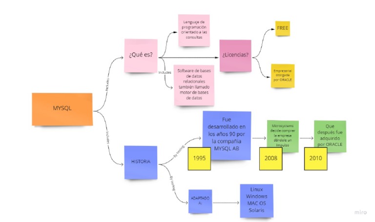 Mapa Mental SQL | PDF