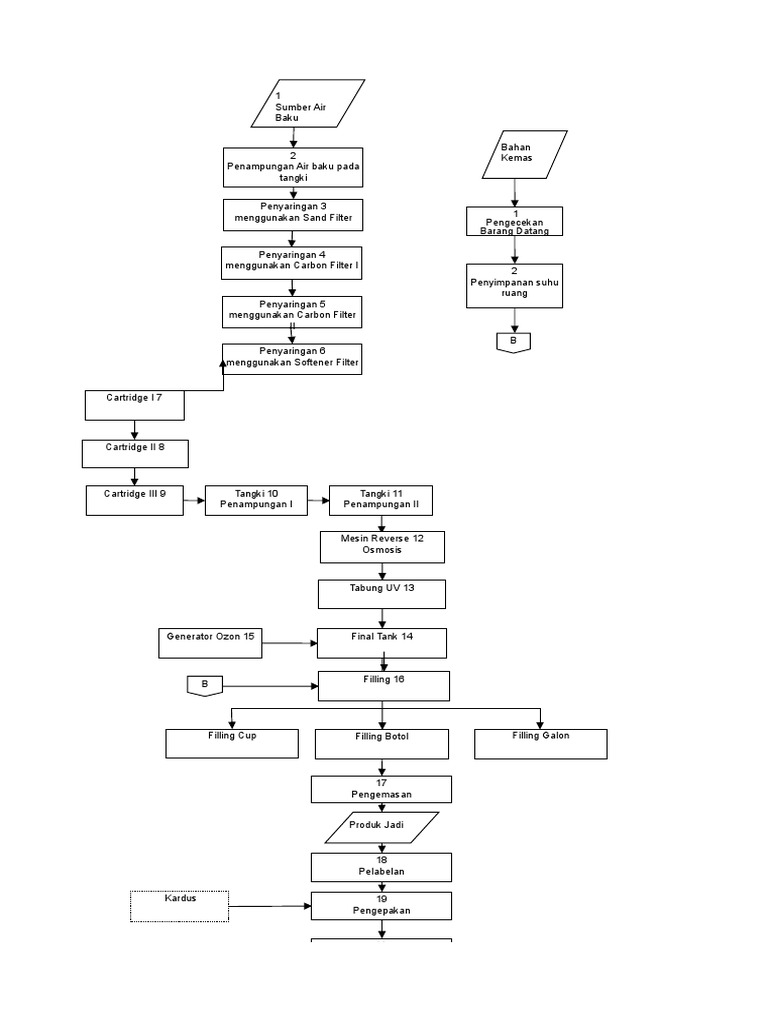 Flow Process Amdk | PDF