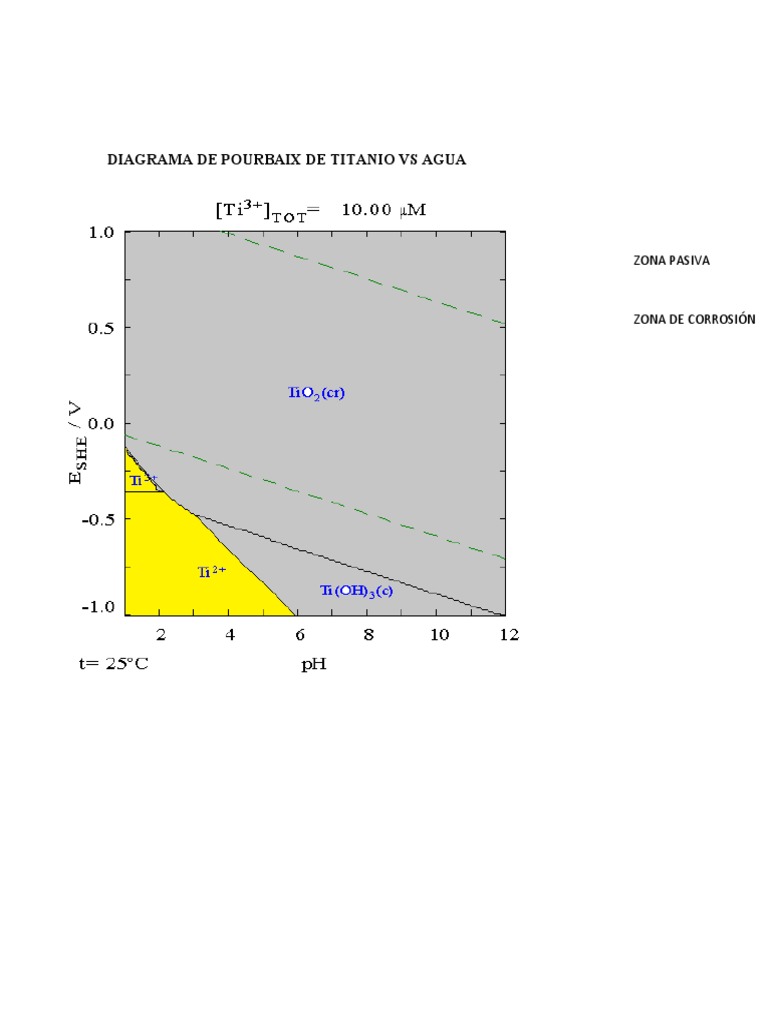 DEBER - N1 - Diagrama de Pourbaix | PDF