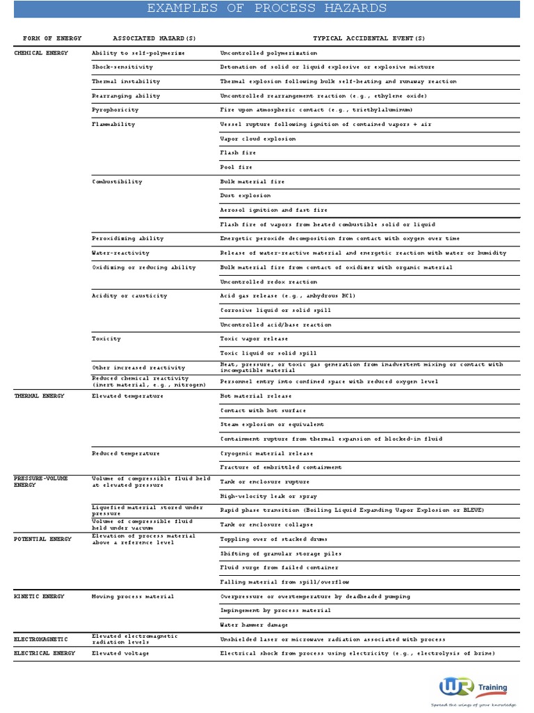 Examples of Process Hazards | PDF | Explosion | Combustion