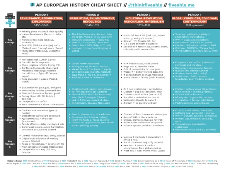 AP - European - Cram - Chart - 2021 2 | PDF