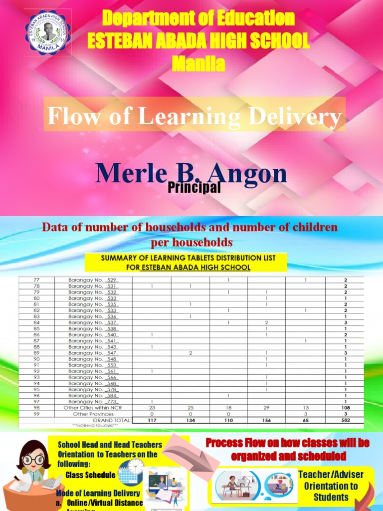 Flow of Learning | PDF | Learning | Communication