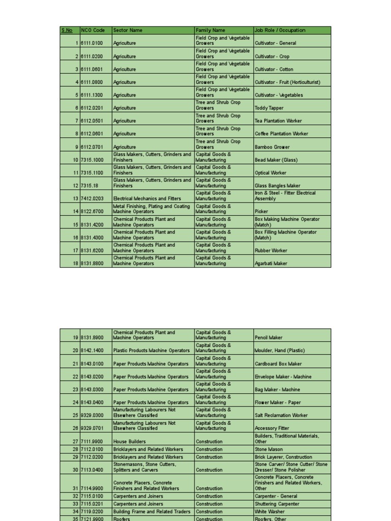 NCO Codes5 | PDF | Metalworking | Basket Weaving