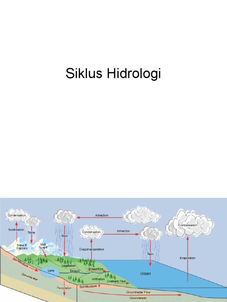 Siklus Hidrologi | PDF | Sains & Matematika