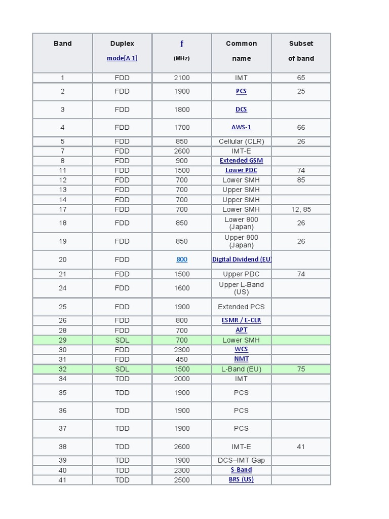 LTE F Bands | PDF | Ieee 802.11 | Duplex (Telecommunications)