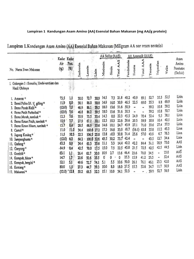 Tabel Kandungan Asam Amino Esensial Dan PKAE | PDF