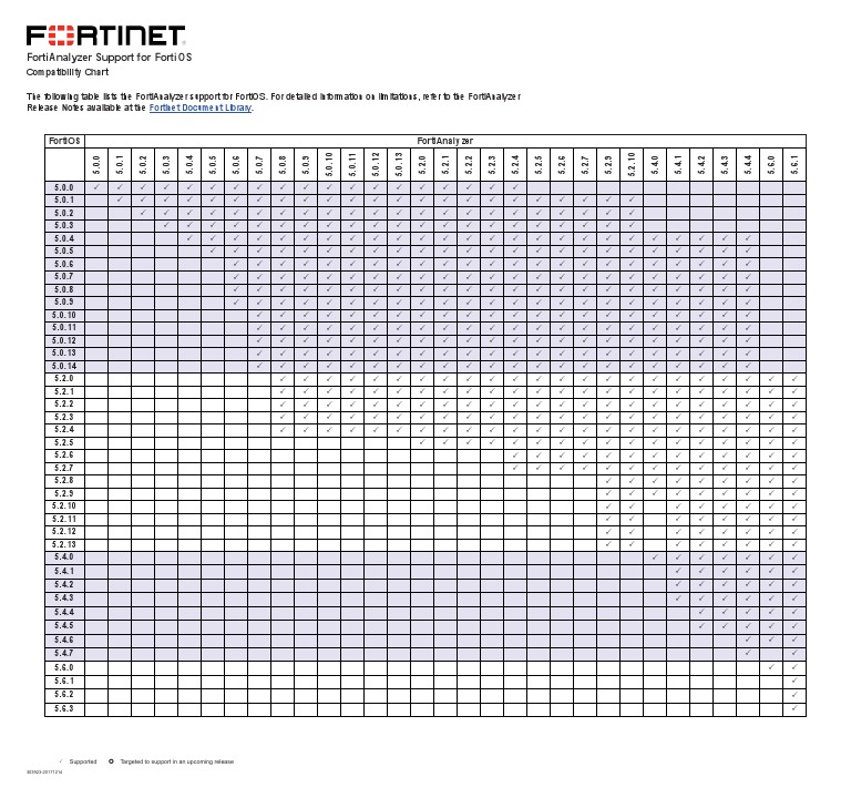 Fortianalyzer Support For Fortios: Fortinet Document Library | PDF ...