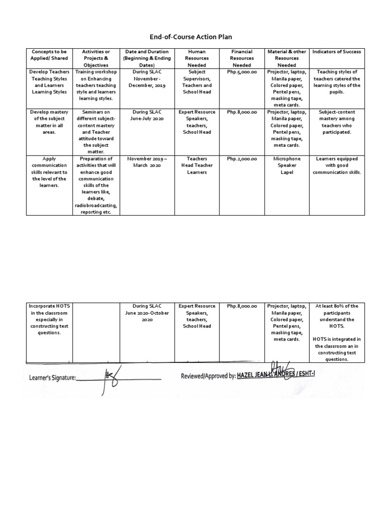Guro21 Action Plan | PDF | Learning Styles | Learning