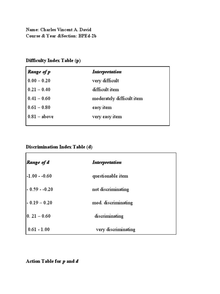 Difficulty Index Table (P) : Range of P Interpretation | PDF | Tests ...