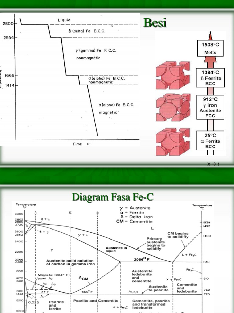 Diagram Fasa Fe-C | PDF