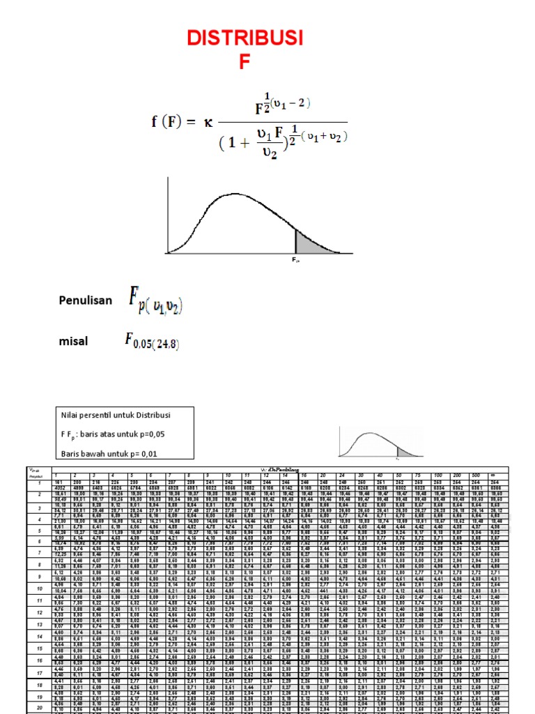 Tabel Distribusi F | PDF