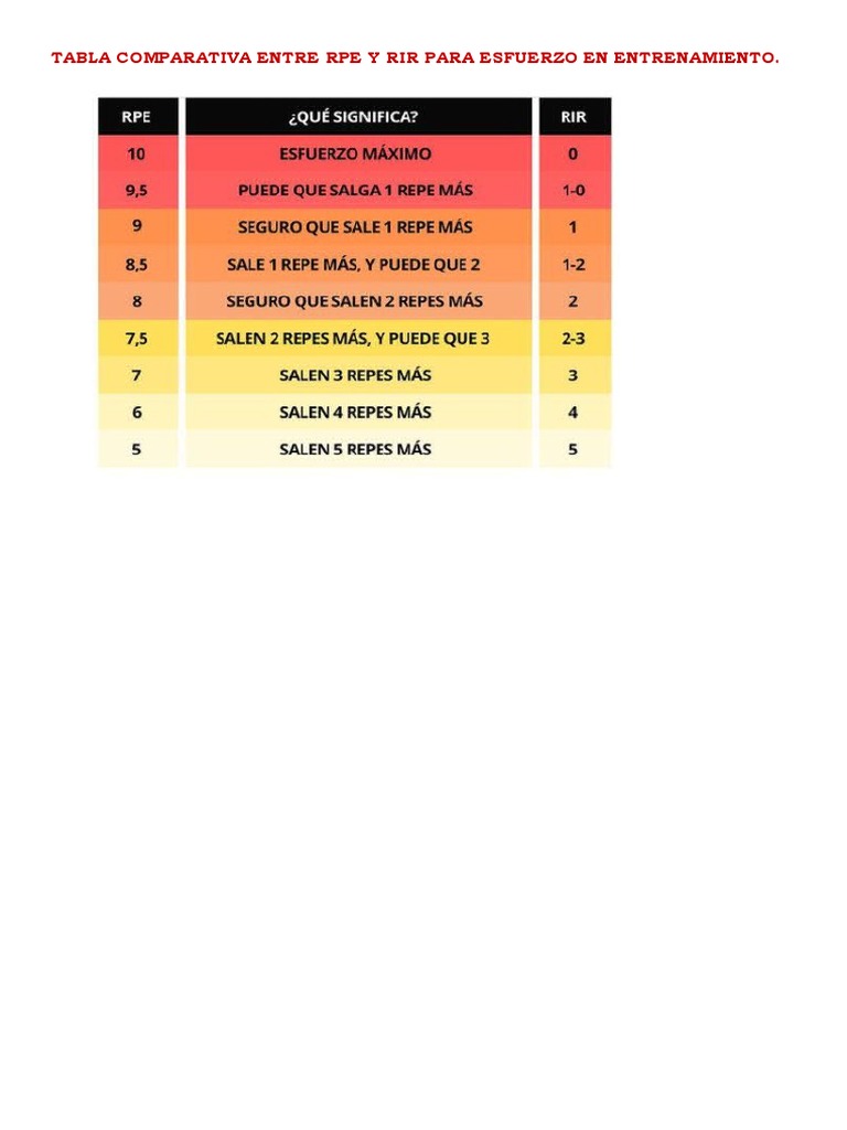Tabla Comparativa Entre Rpe y Rir para Esfuerzo en Entrenamiento | PDF