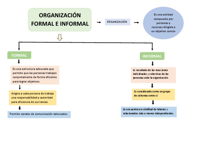 Organización Formal e Informal | PDF
