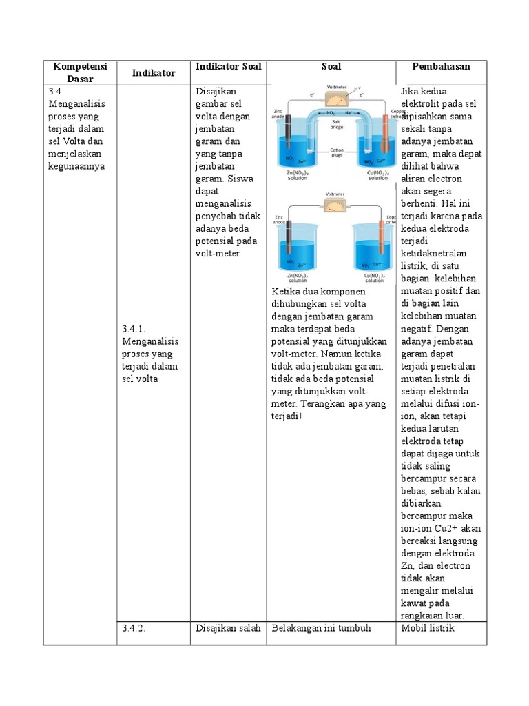 Indikator Soal Dan Soal Elektrokimia PDF Free | PDF
