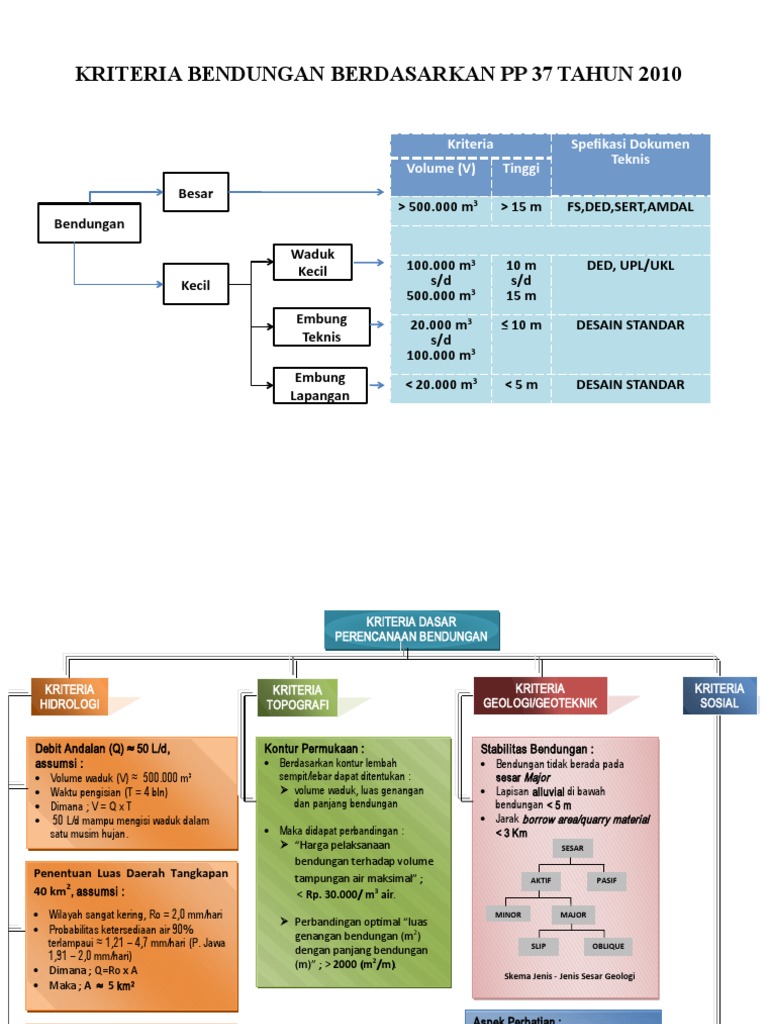 Kriteria Perencanaan Bendungan | PDF