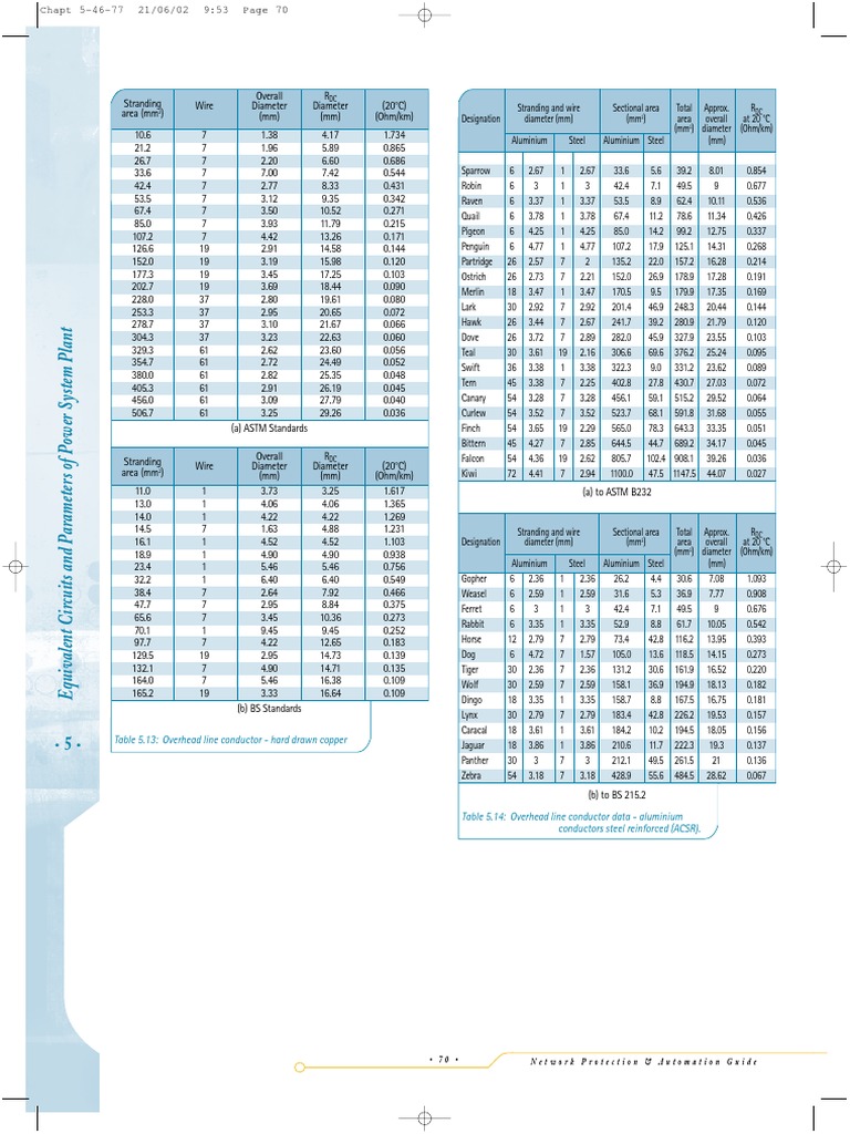 Aluminium Overhead Conductor Data | PDF | Electrical Engineering ...