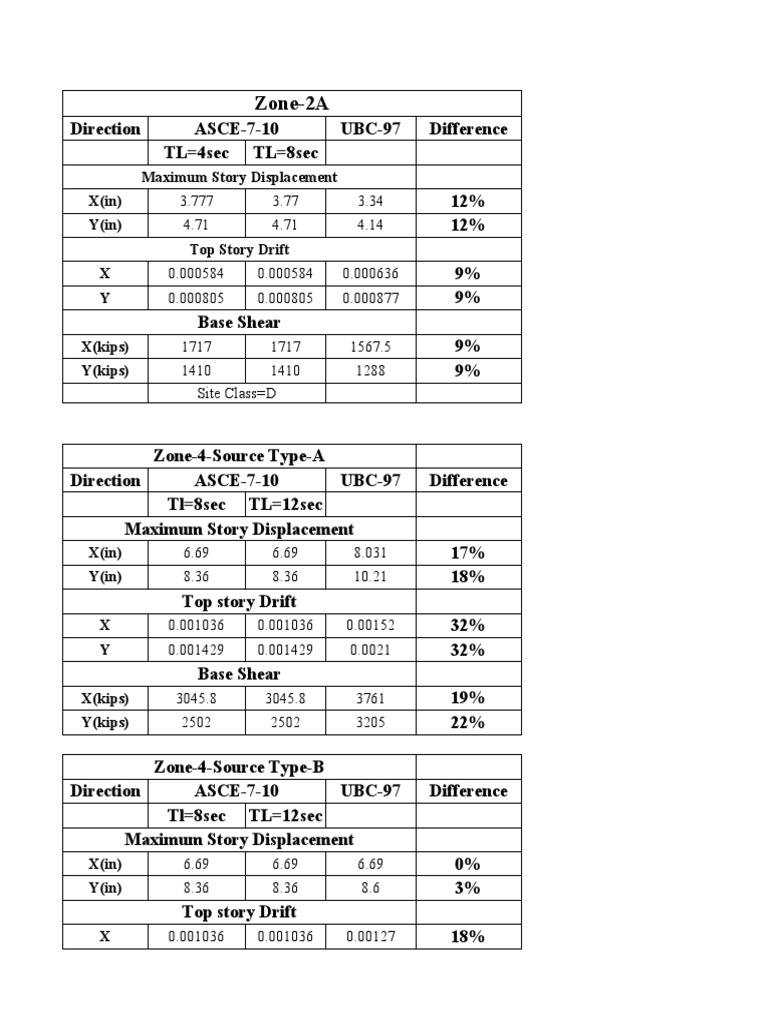 Comparsion of UBC-97 and ASCE-7-10 Seismic | PDF