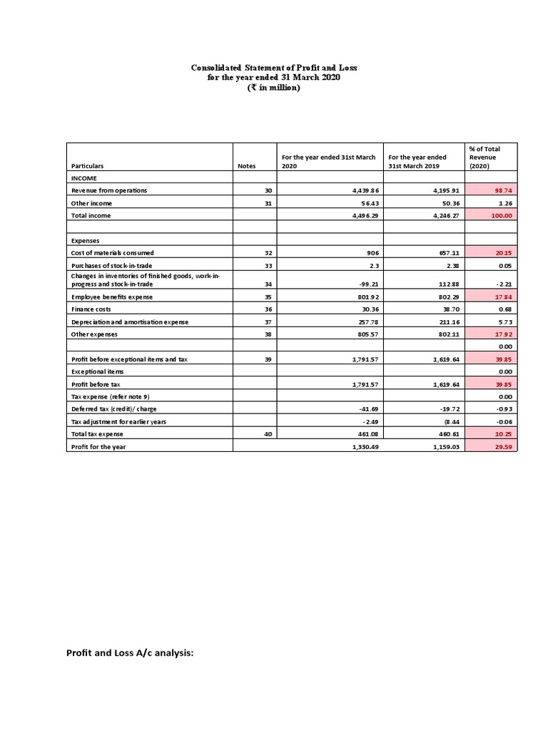 Consolidated Statement of Profit and Loss | PDF | Goodwill (Accounting ...
