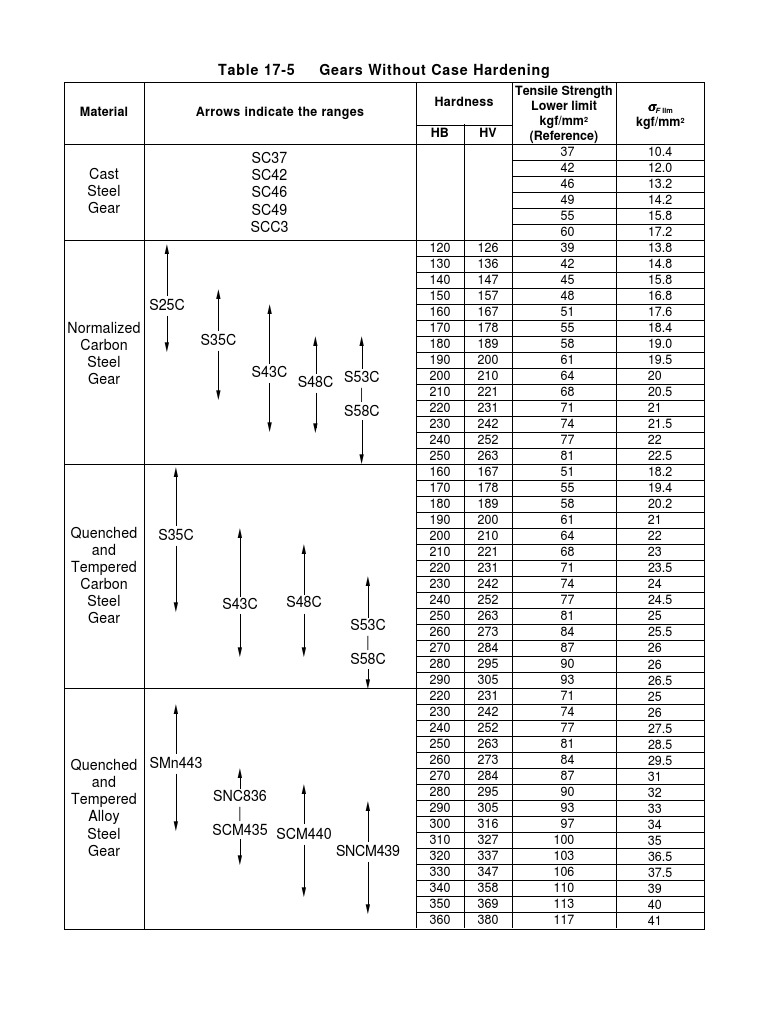 SC37 SC42 SC46 SC49 Scc3 Cast Steel Gear: G G G G G | Download Free PDF ...