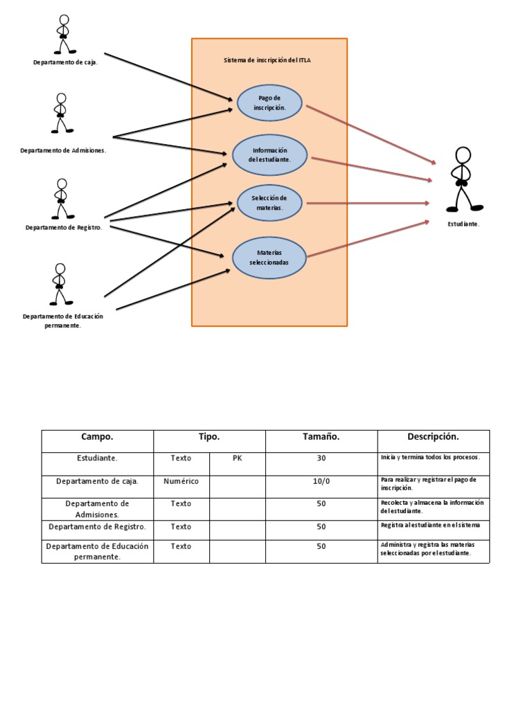 Diagrama de Caso de Uso de Inscripcion Del ITLA | PDF