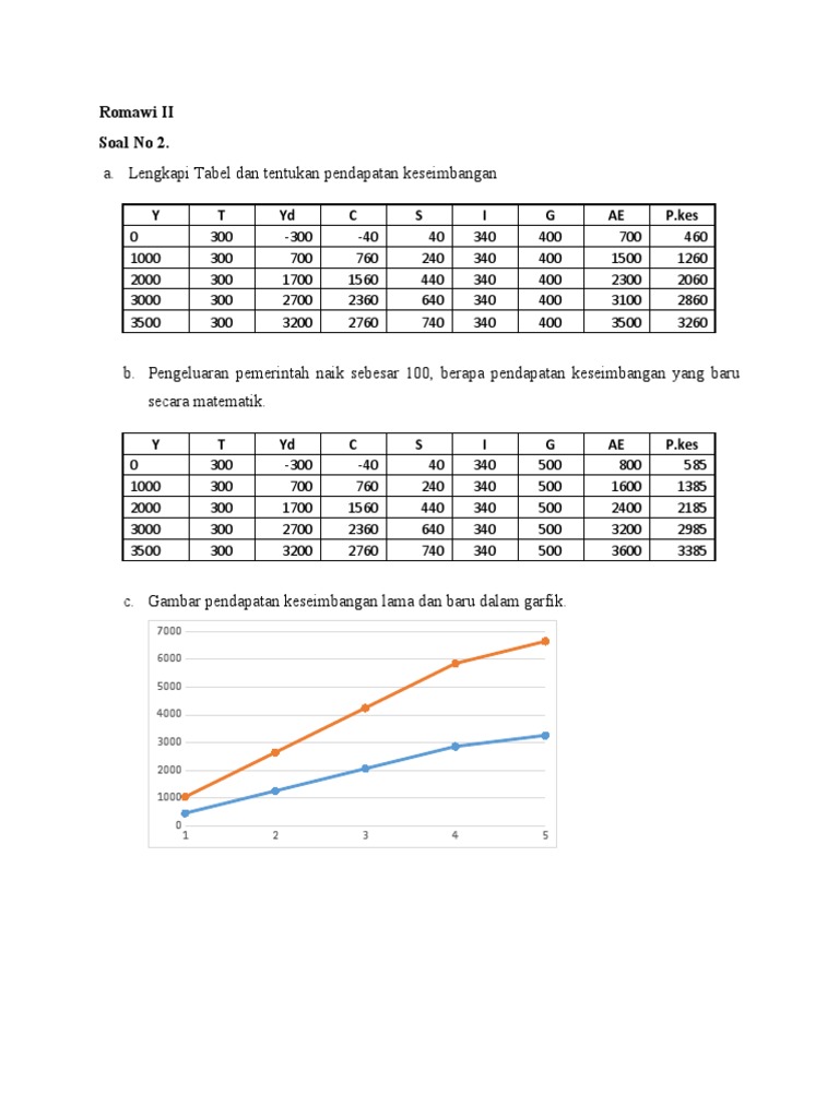 A. Lengkapi Tabel Dan Tentukan Pendapatan Keseimbangan: Romawi II Soal No 2 | PDF