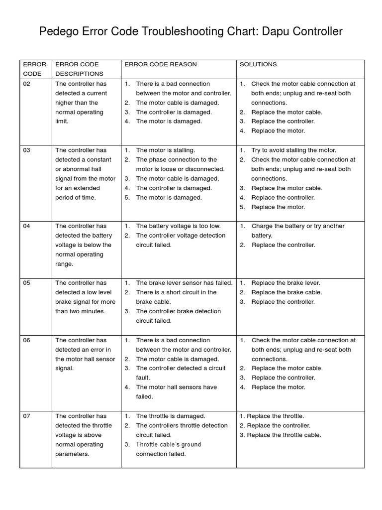 Dapu & Ananda Error Code Troubleshooting Chart | PDF | Throttle | Sensor