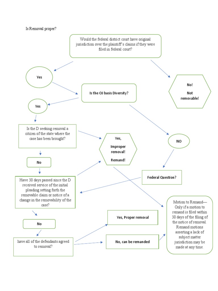 Removal Flowchart | PDF | Common Law | United States Federal Law