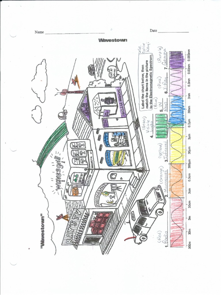 Electromagnetic Spectrum Coloring Activity Pages
