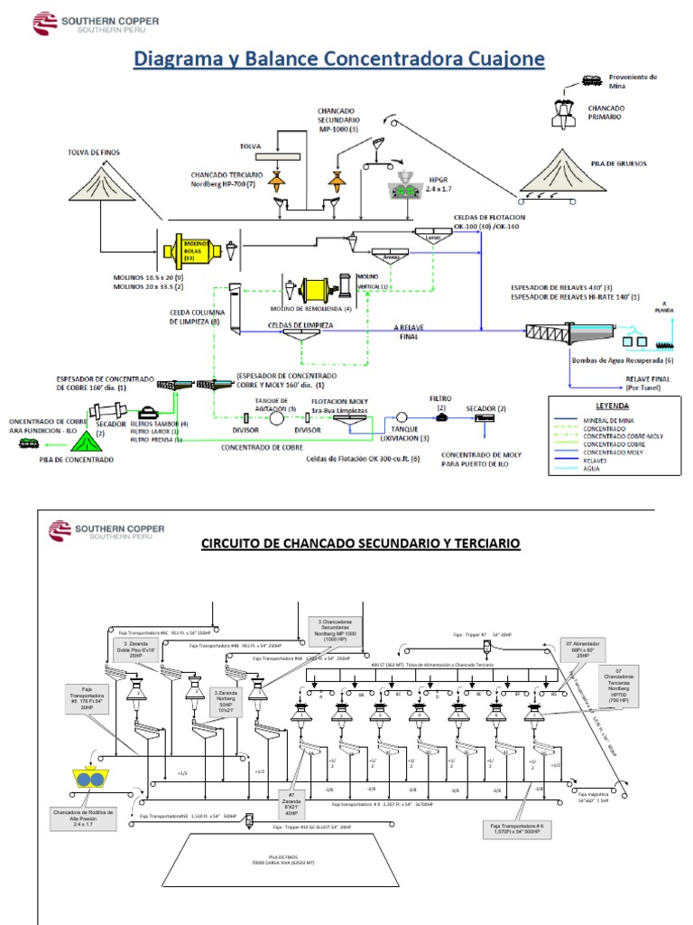 FlowSheet Concentradora Cuajone | PDF