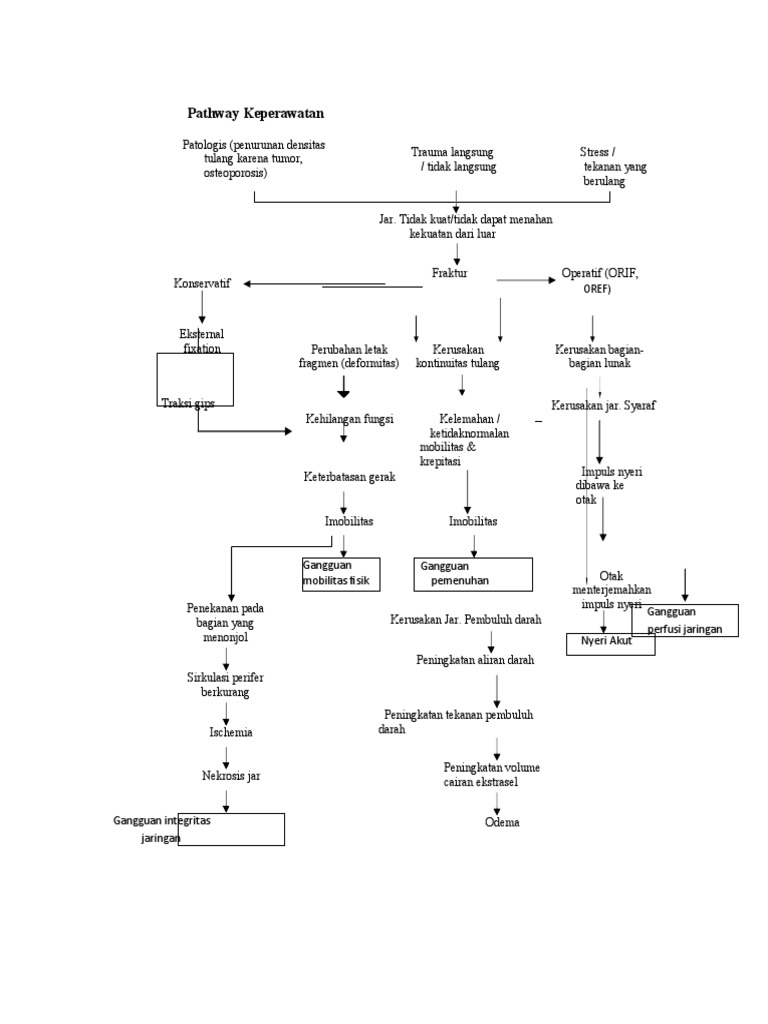 Pathway Keperawatan Muskulo | PDF