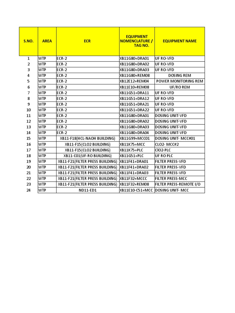 S.NO. Area ECR Equipment Name Equipment Nomenclature / Tag No | PDF