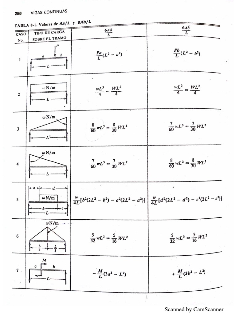 Tabla 8.1 Valores de 6Aa÷L y 6Ab÷L | PDF