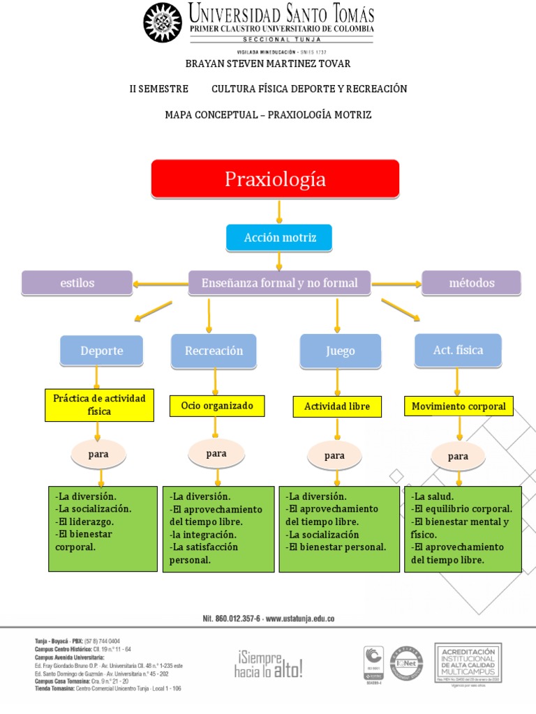 Mapa Mental-Praxiología Motriz | PDF | Ciencia y matemáticas