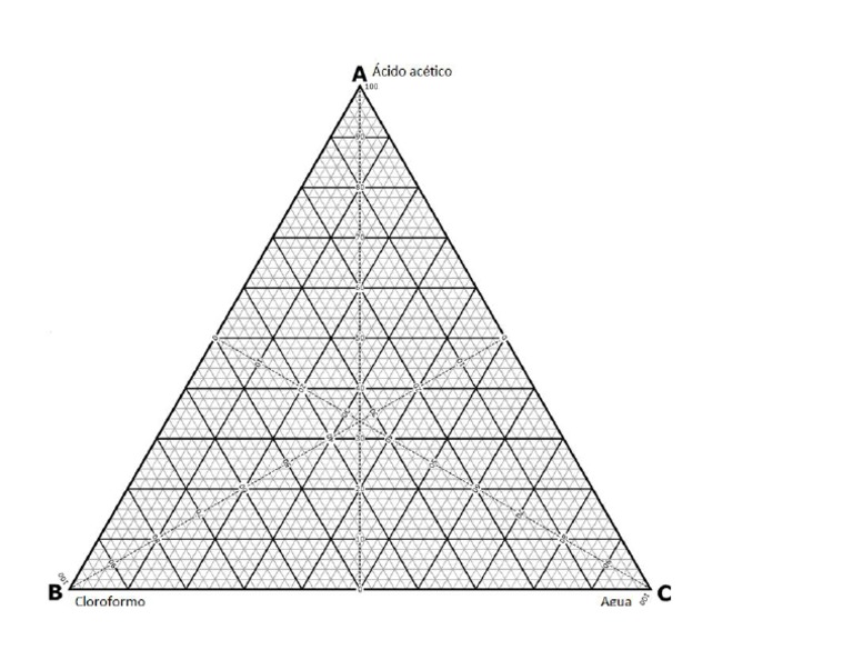 Diagrama Triangular | PDF