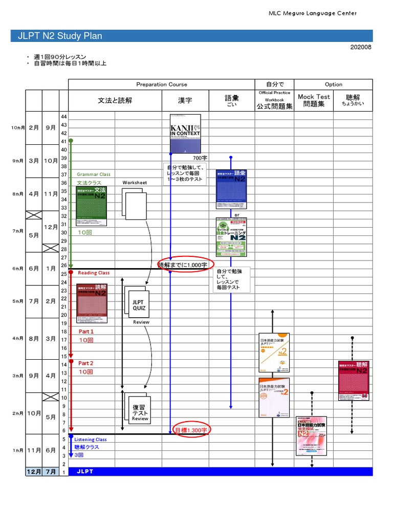 JLPT N2 Study Plan1 | PDF