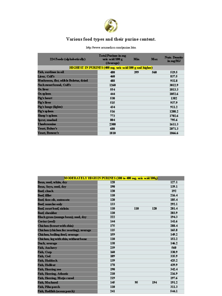 Various Food Types and Their Purine Content | PDF | Nature | Sausage