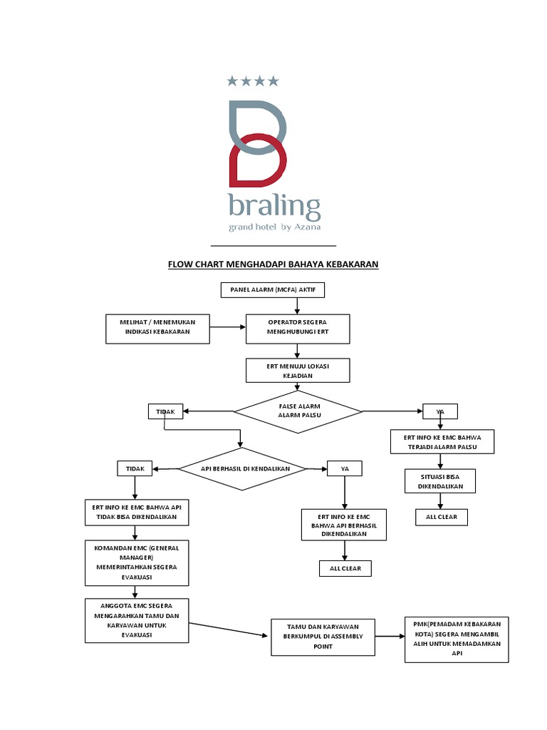 Flow Chart Menghadapi Bahaya Kebakaran & Emc Structure | PDF