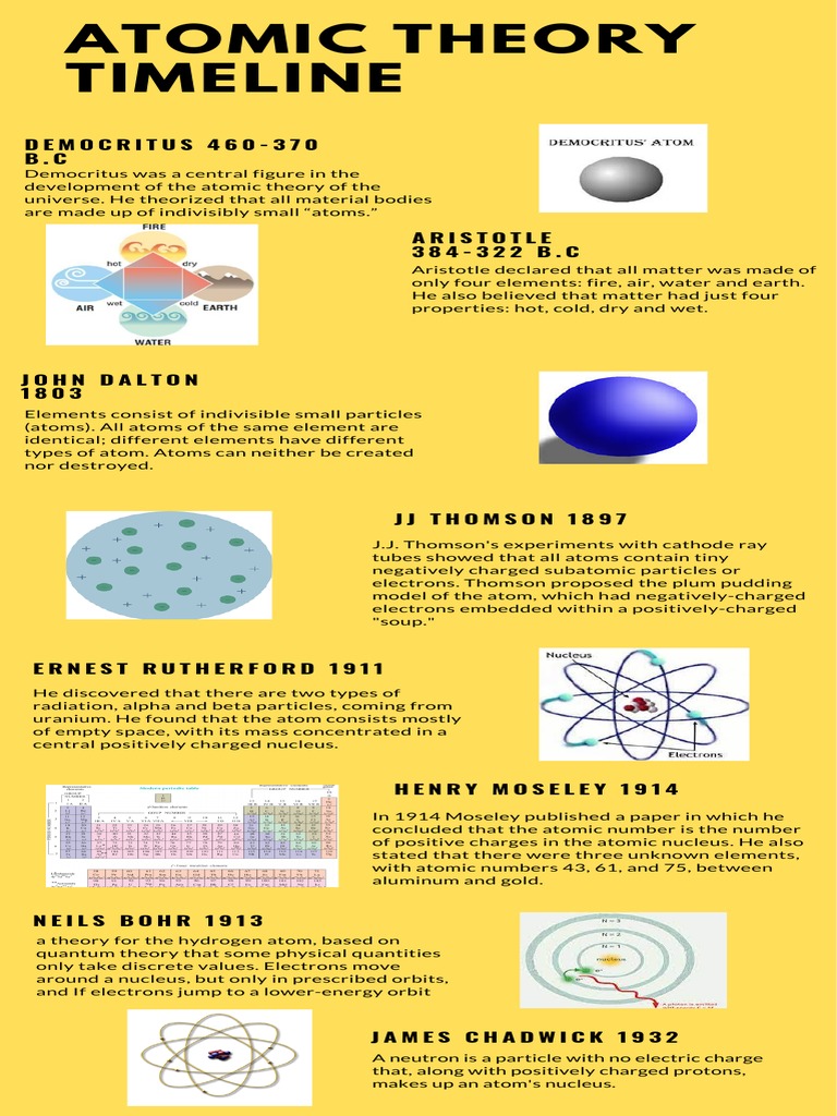 The Evolution of Atomic Theory: Key Contributors and Their Discoveries ...