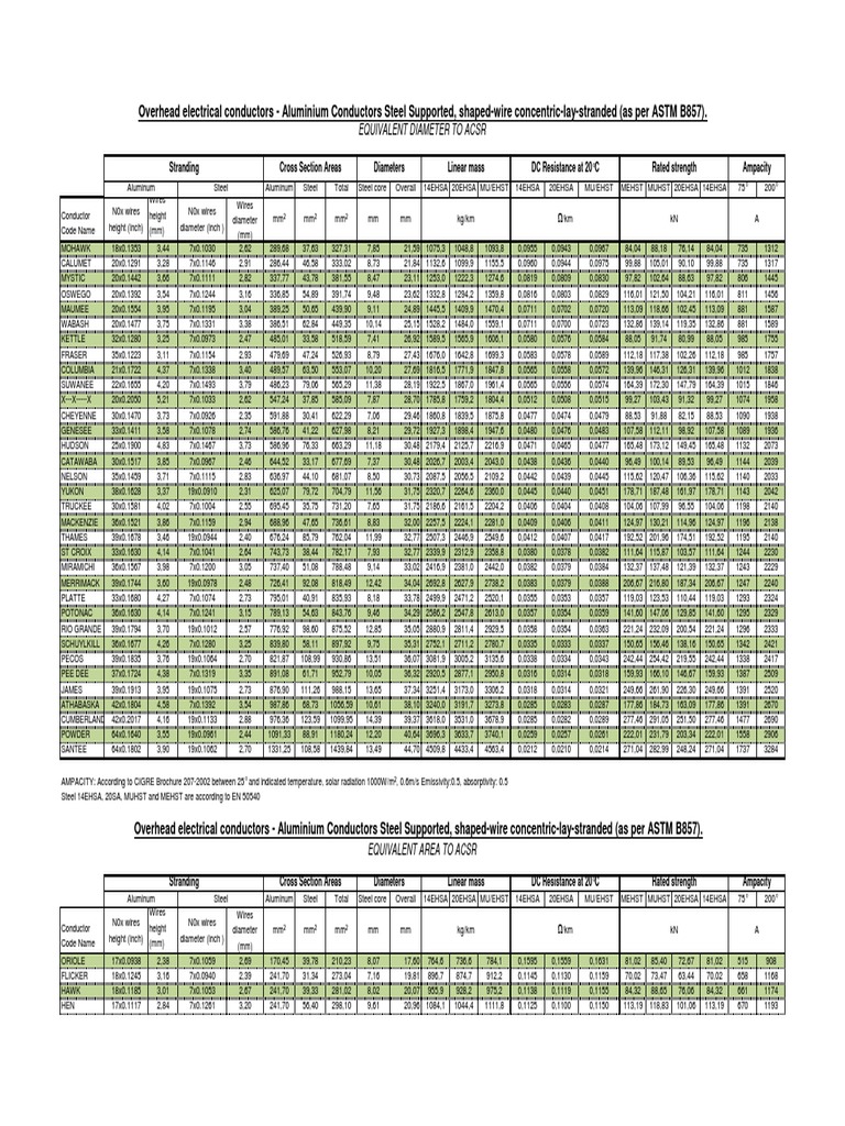 ACSS Trap Wires ASTM B857 | PDF | Electrical Components | Machines