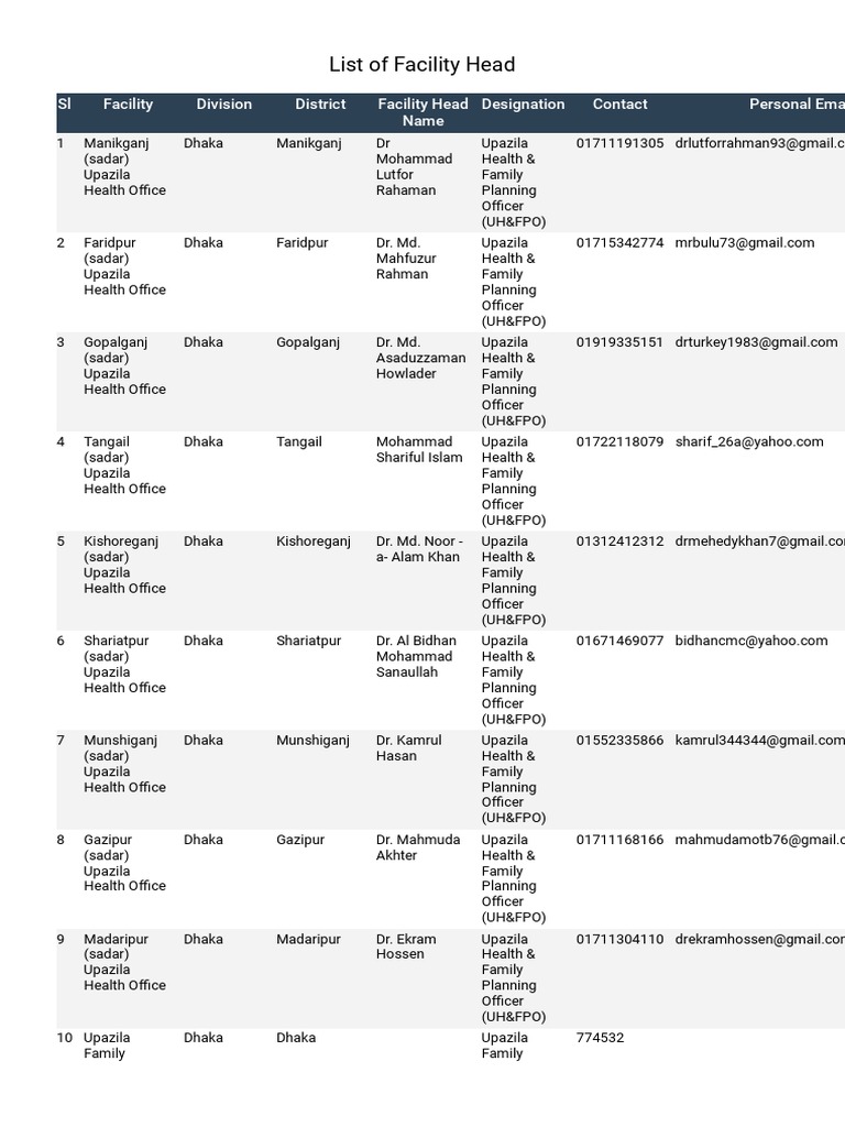 List of Facility Head | PDF | Bengal | South Asia