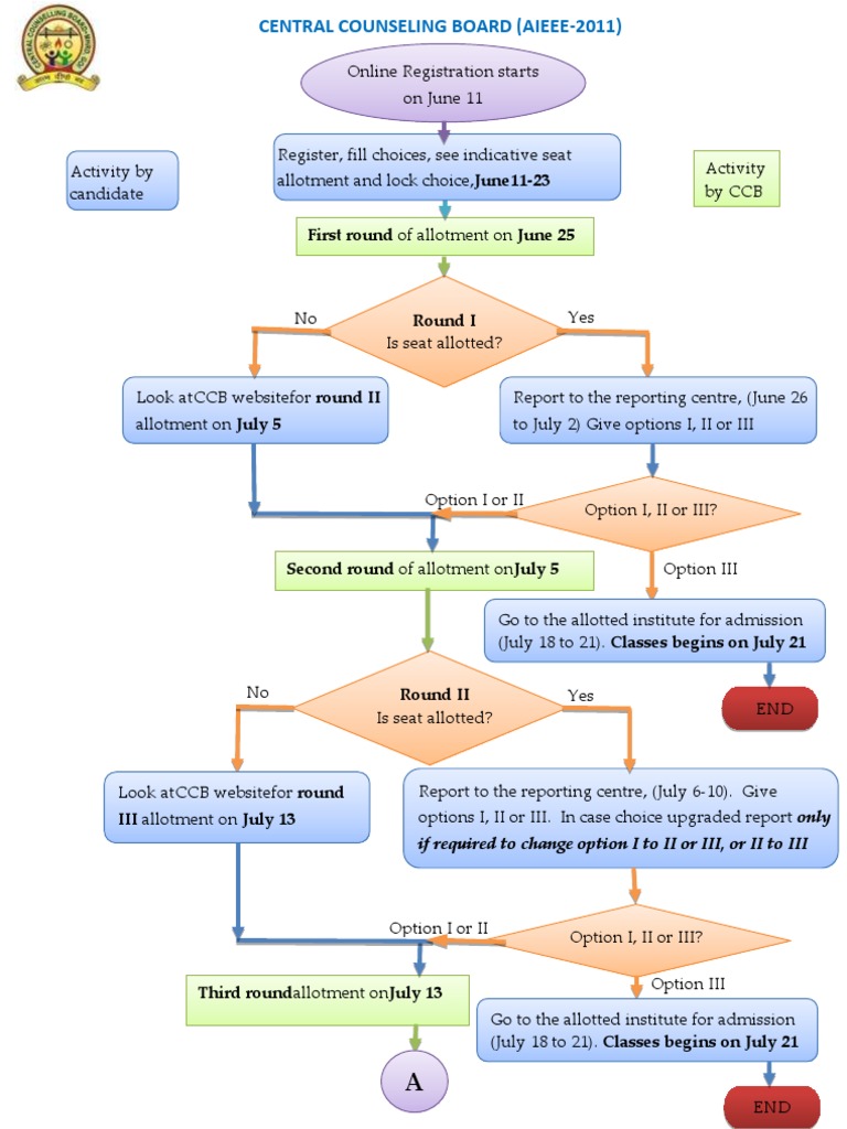 Aieee 2011 Admission Process | PDF