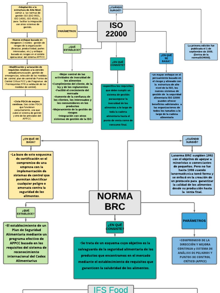 Normas Internacionales para La Calidad Alimentaria | PDF | Análisis de Riesgo y Puntos Críticos ...