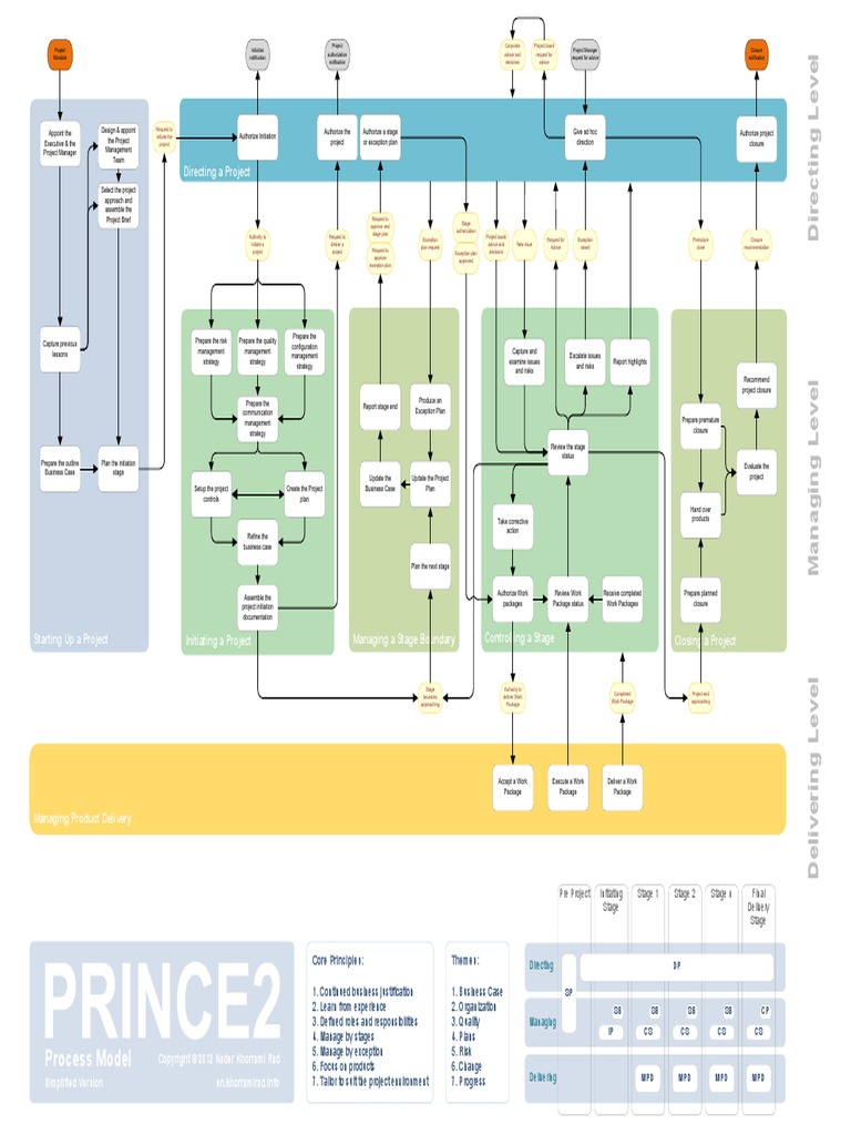 PRINCE2 Process Model - Simplified | Download Free PDF | Business
