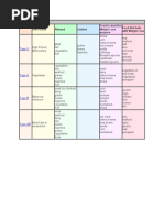 B Positive Blood Type Diet Chart | PDF | Bean | Soybean
