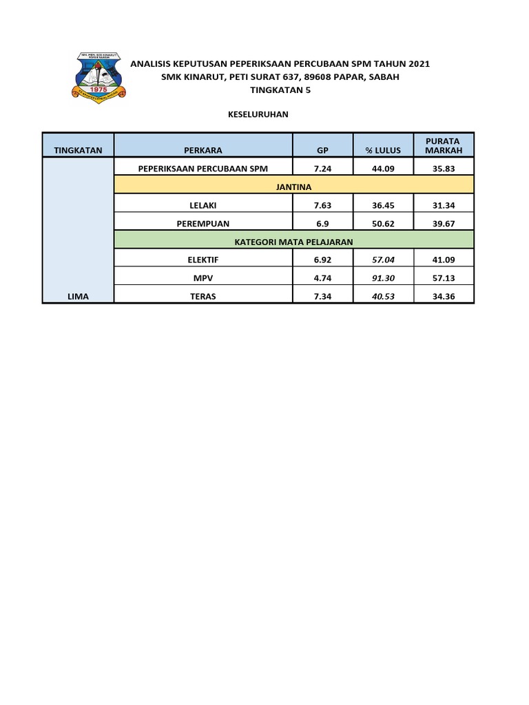 Analisis PSPM 2021 | PDF
